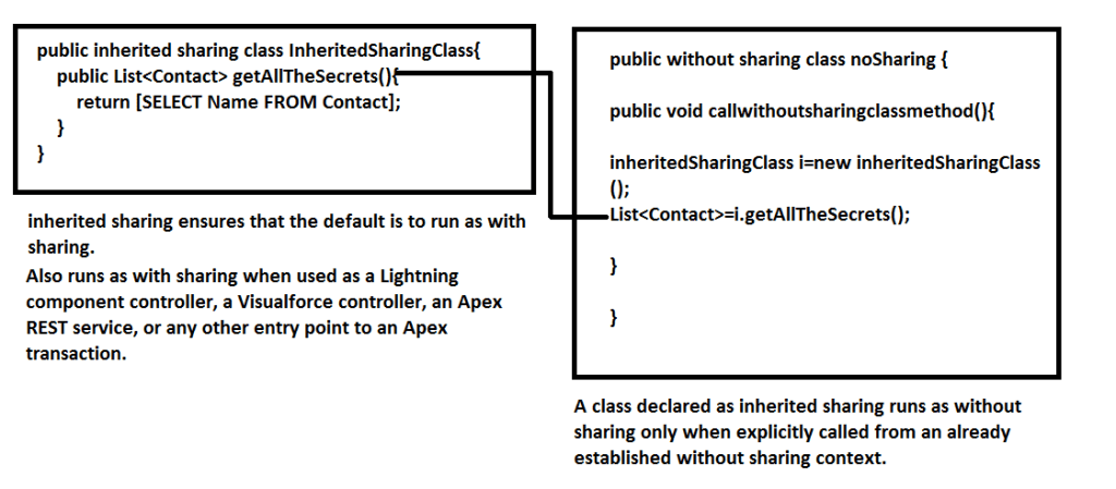 With Sharing, Without Sharing and Inherited Sharing – SFDCWallah