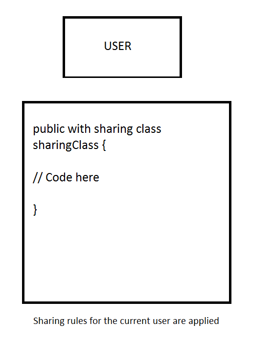 With Sharing, Without Sharing and Inherited Sharing – SFDCWallah