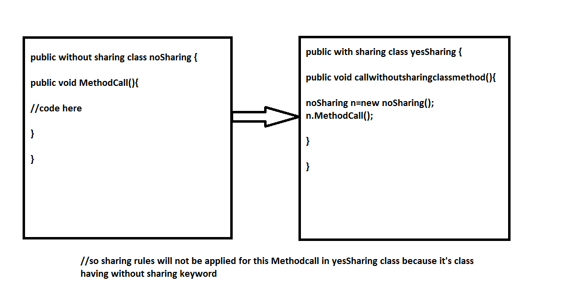 With Sharing, Without Sharing and Inherited Sharing – SFDCWallah