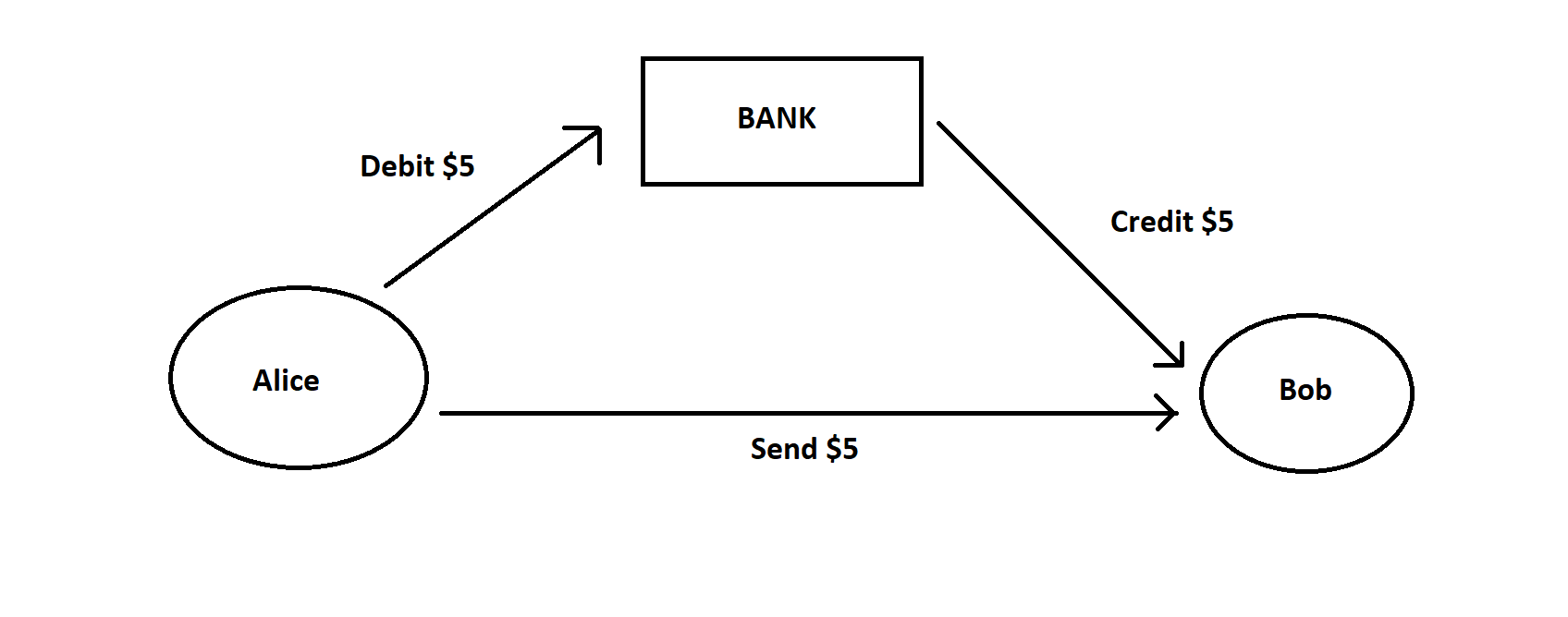 Overview of Blockchain – SFDCWallah