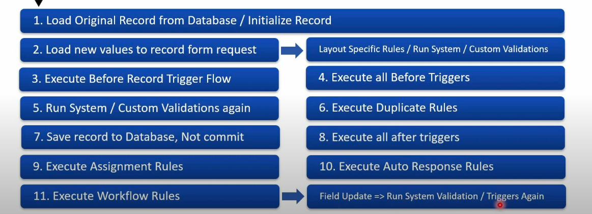 Interview Preparation : Order of execution in Salesforce : Interview ...
